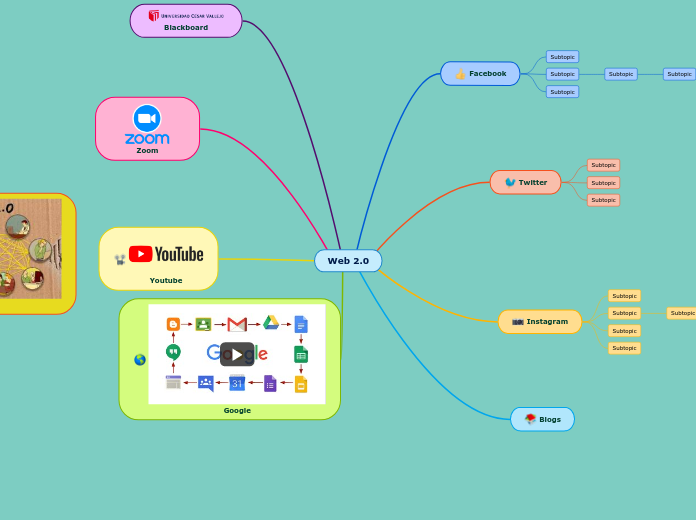 Web 2.0 - Mind Map
